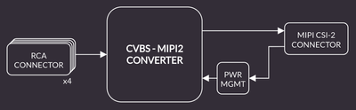 Composite Video (CVBS) to MIPI CSI-2 bridge | Antmicro Open Source