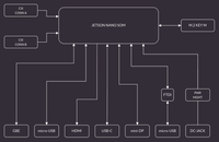 Antmicro's Open Source Jetson Baseboard | Antmicro Open Source